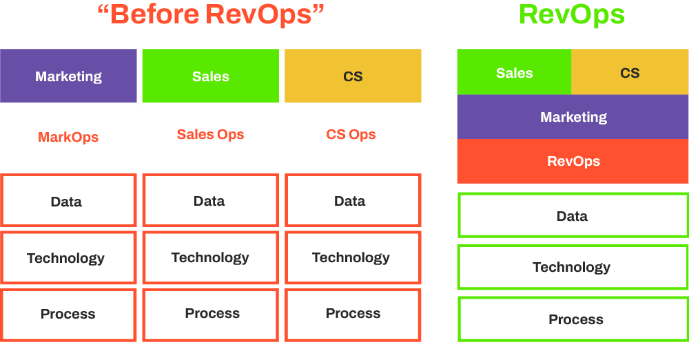What is RevOps? What does it mean for SMBs?